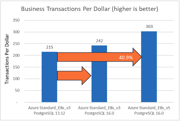 Best Price, Performance: Azure & Postgres | EDB